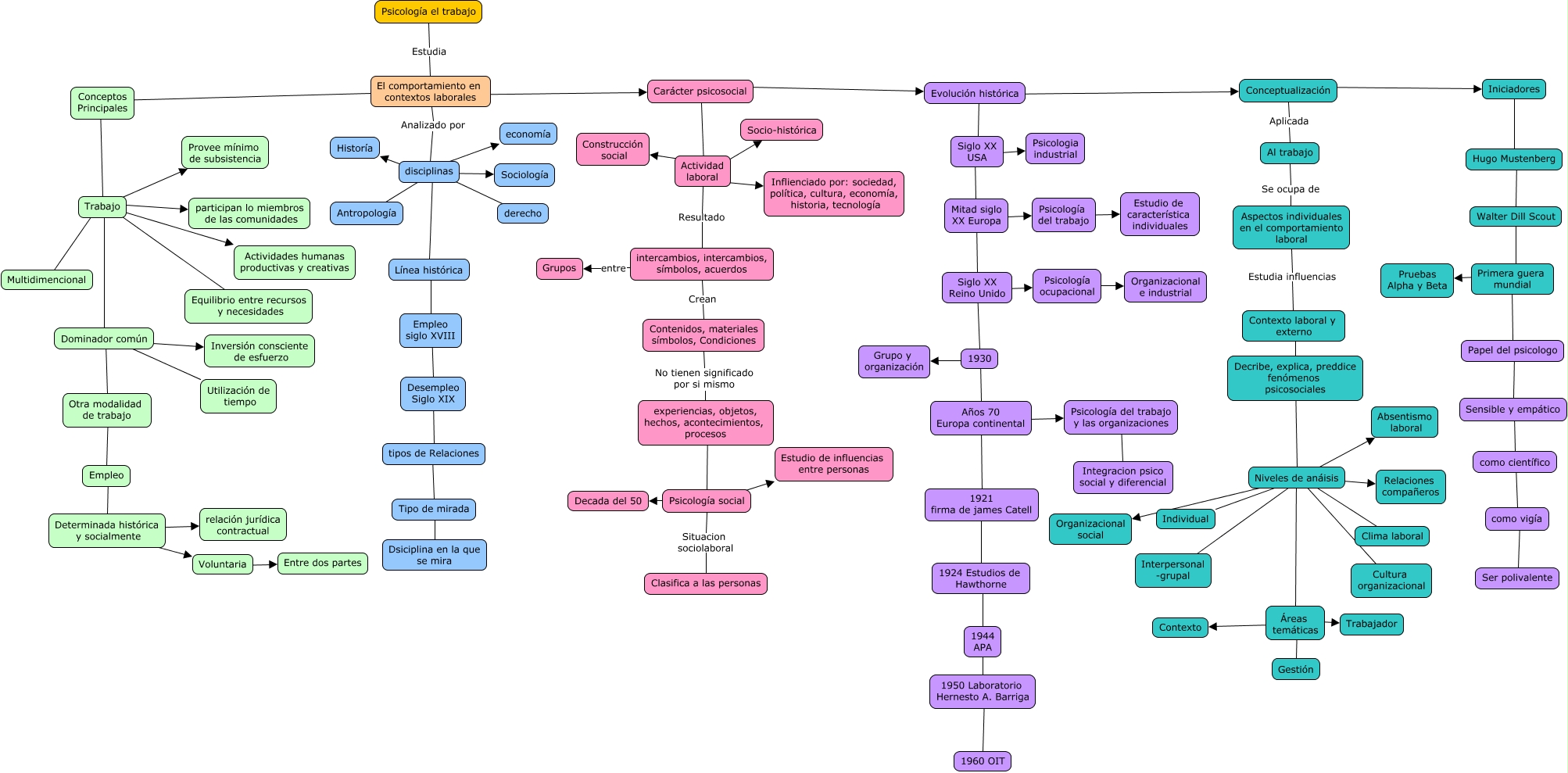 Psicología del trabajo